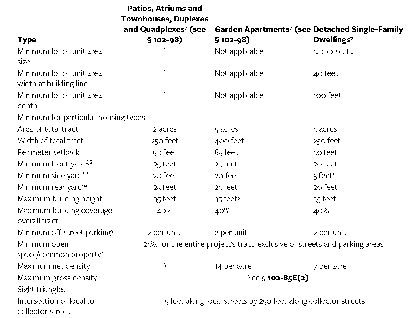Colts Neck Township, Monmouth, NJ - Article VIII: Zoning